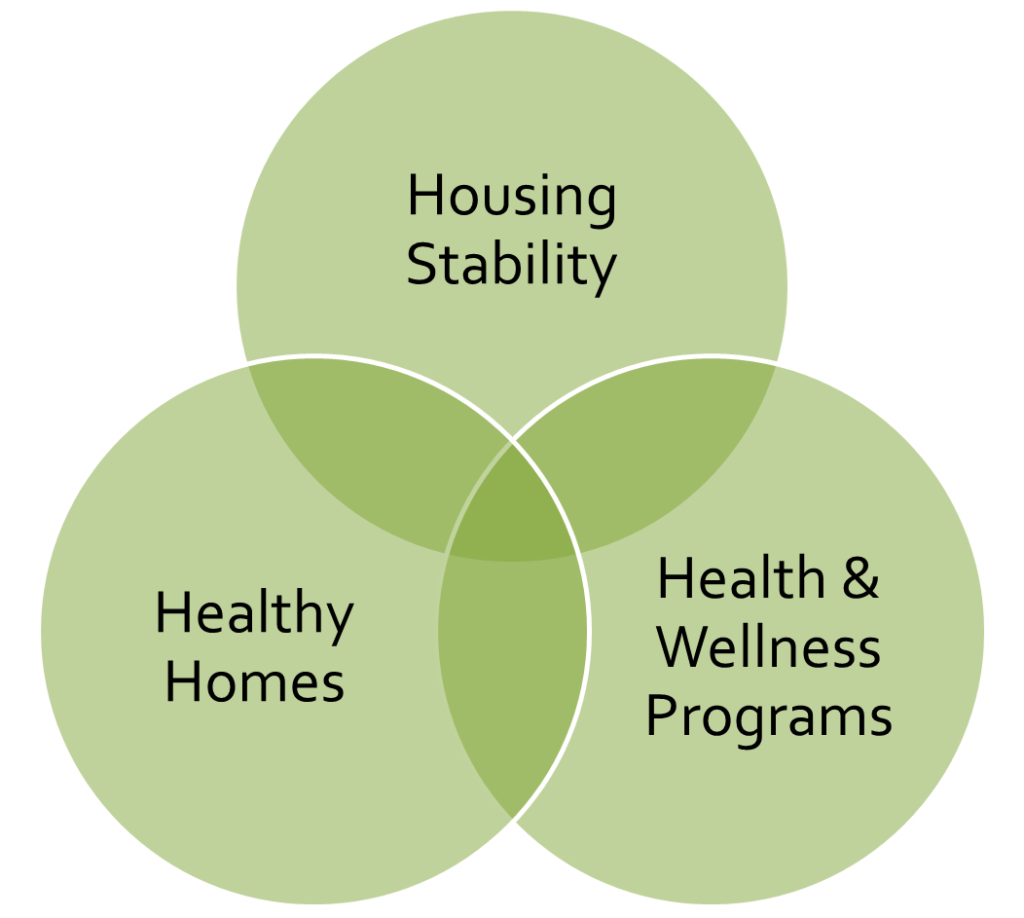 Health & Housing | Community Housing Partners